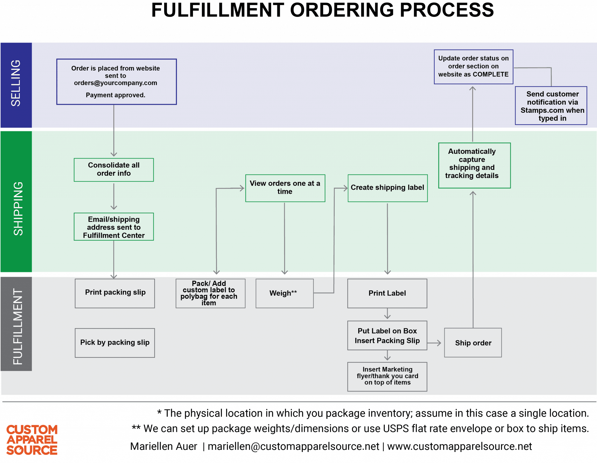 Fulfillment - Custom Apparel Source