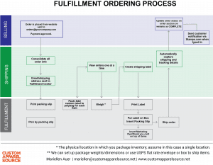 Fulfillment - Custom Apparel Source